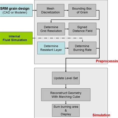 Pdf Efficient Simulation Of Grain Burning Surface Regression