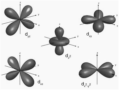 D Orbitals Signs