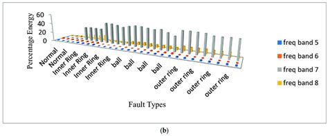 Percentage Of Energy In The Fourth Level Of Decomposition By Db3 A Download Scientific
