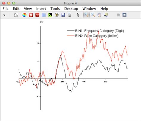 Plotting Averaged ERP Waveforms Lucklab Erplab GitHub Wiki