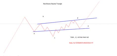 NeoWave NeoWave Patterns Triunghiul Neutral