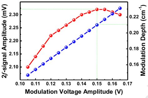 The Measured 2f Signal Amplitude And The Modulation Depth As A Function