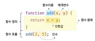 JavaScript 함수의 정의와 호출의 차이점