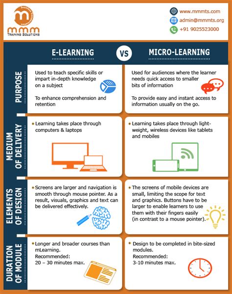 Microlearning For Corporates To Enhance Skills Momentum Training Solutions