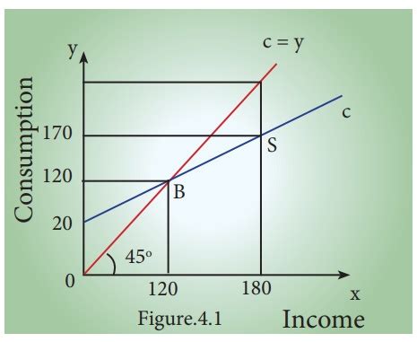Consumption Function Economics