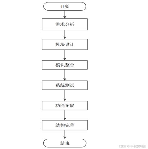 计算机毕业设计基于网上商品销售管理系统 在线商品交易平台的设计与实现 基于web的商品销售管理系统开发商品管理系统可行性分析 Csdn博客