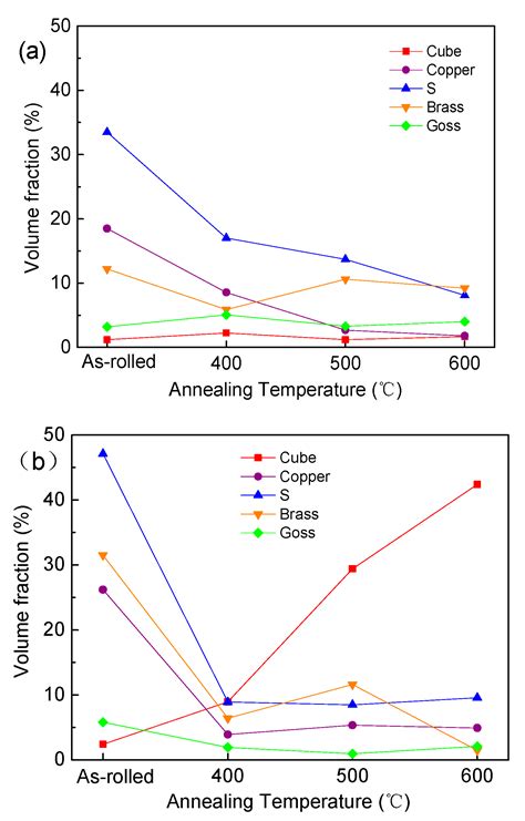 Microstructure And Texture Evolution In Cold Rolled And Annealed Oxygen Free Copper Sheets