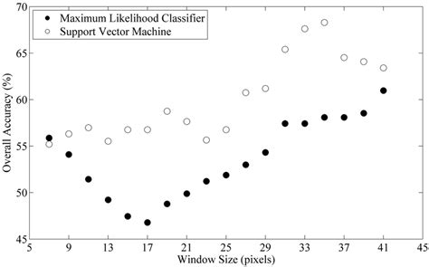 Overall Accuracy Of Mlc And Svm Classification Results Using Various