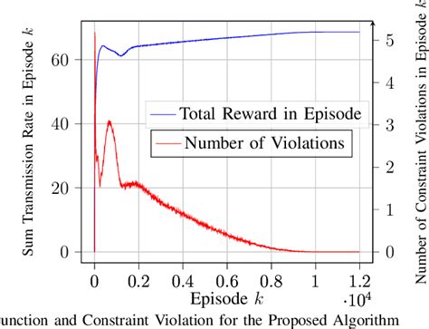 Figure 2 From Model Free Algorithm And Regret Analysis For Mdps With Peak Constraints Semantic