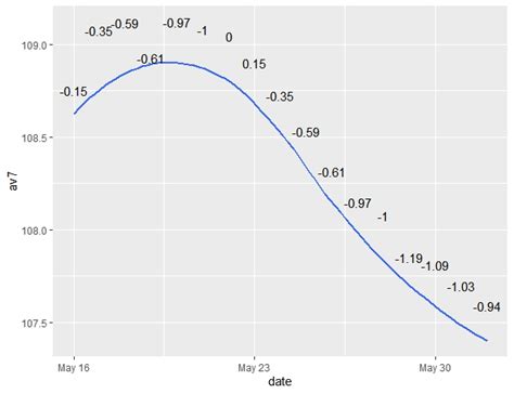 R Annotate A Geomsmooth Line In Ggplot Stack Overflow