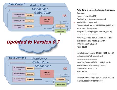 Creating An Oracle Solaris Devops Like Environment Update