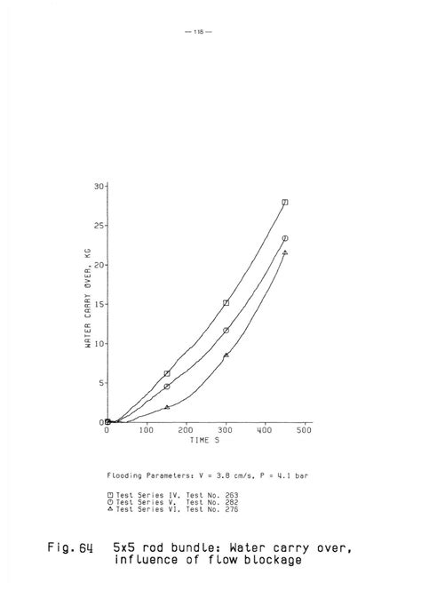 Feba Flooding Experiments With Blocked Arrays Evaluation Report