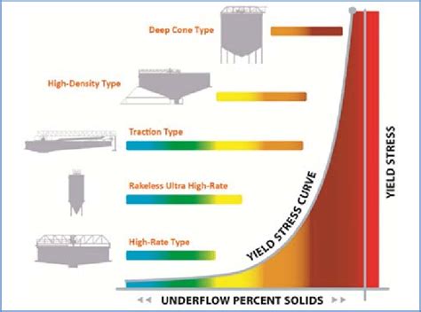 Thickener Comparisons Download Scientific Diagram