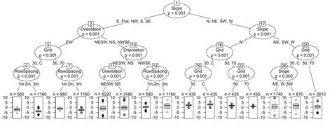 Conditional Inference Tree For Berry Temperature Difference Between