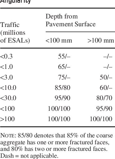 Table From Coarse Aggregate Angularity And Its Relationship To Permanent Deformation Of Gravel
