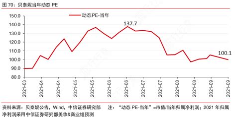 你知道贝泰妮当年动态pe这个问题行行查行业研究数据库 你知道贝泰妮当年动态pe这个问题行行查行业研究数据库