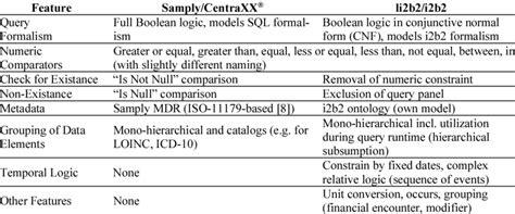 Comparison Between The Two Different Query Logics Download Scientific Diagram