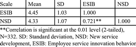 Bivariate Correlation Matrices Download Scientific Diagram