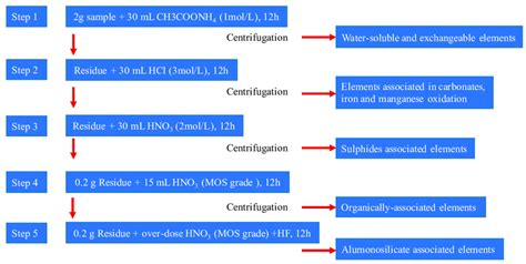 Diagram Of The Sequential Chemical Extraction Method Download Scientific Diagram