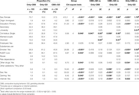 Comparison Of Categorical Variables Between Groups Download Table