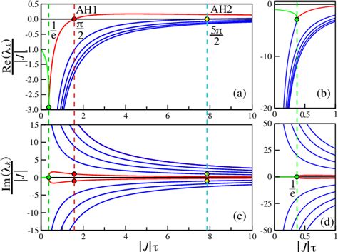 A B Real And C D Imaginary Parts Of The Eigenvalues λ K Download Scientific Diagram