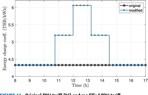 Figure 11 From Design Of Supervisory Model Predictive Control For Building Hvac System With