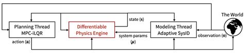 A Differentiable Physics Simulation Framework That Performs Online