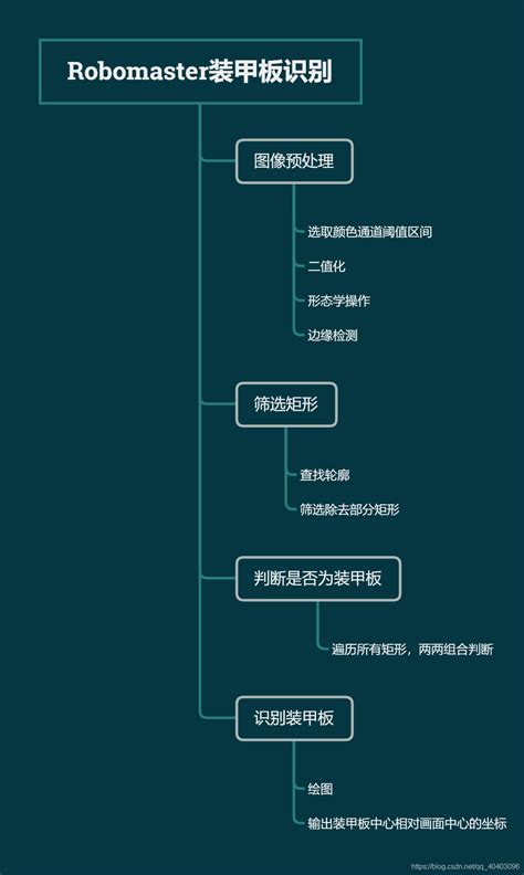 Opencv学习实践（五）——robomaster装甲板识别 古月居