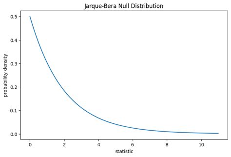 Jarque Bera 拟合优度检验 SciPy v1 16 0 手册 SciPy 科学计算库