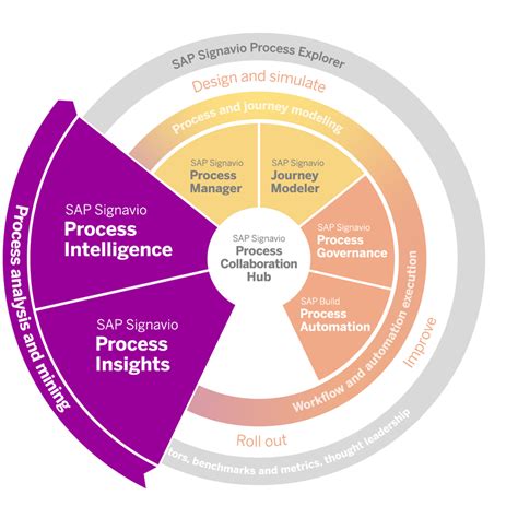 Sap Signavio Process Transformation Suite Overview Sap Community