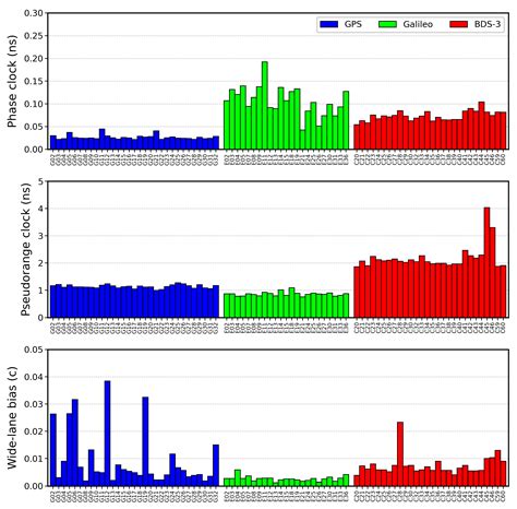 Multi Gnss Precise Point Positioning With Ambiguity Resolution Based On The Decoupled Clock Model