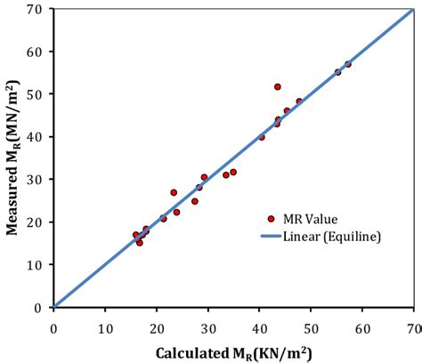 Comparison Between Measured And Calculated Resilient Modulus V Conclusion Download Scientific