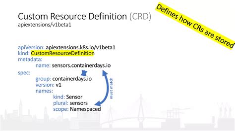 Extending Kubernetes With Customresourcedefinitions Ppt