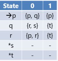 Answered The DFA Transition Table And DFA Transition Diagram Bartleby