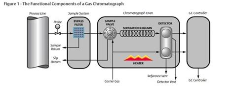 What Is Gas Chromatography And How Does It Work