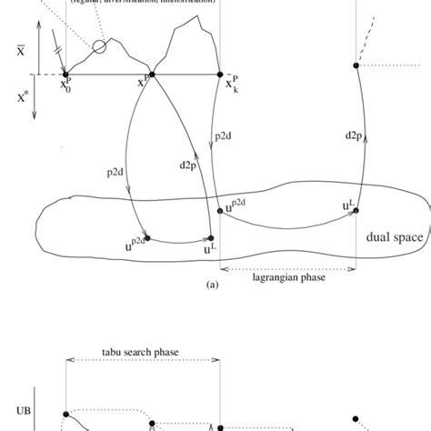 1 Dynamic Primal And Dual Scheme A From The Feasibility Point Of
