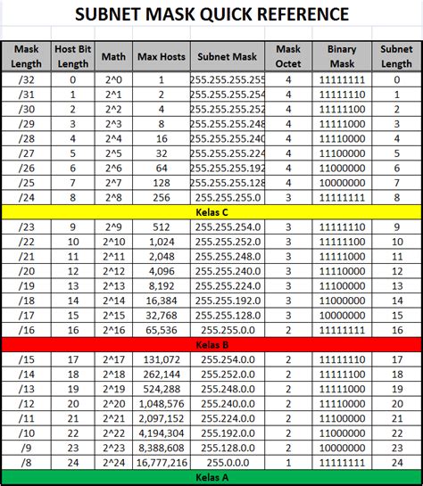 Catatan Si Bay Subnet Mask Quick Reference
