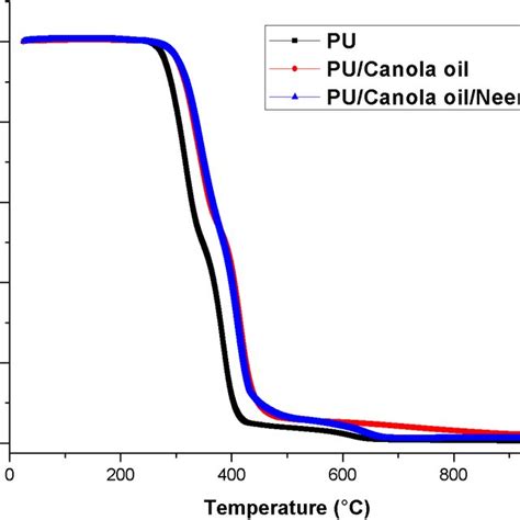 Thermal Behavior Of Polyurethane Polyurethane Co Composites And Download Scientific Diagram