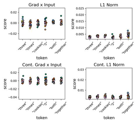 Plots Of Saliency Scores Of Manually Labeled Relevant Tokens Of A
