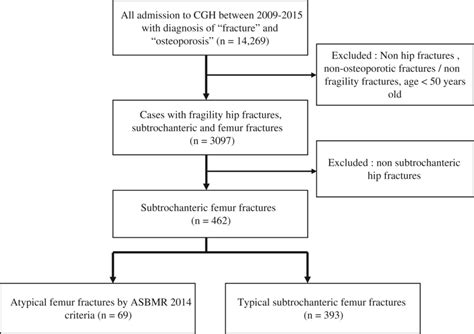 Flow Chart Of Identification Of Atypical Femoral Fracture Aff And