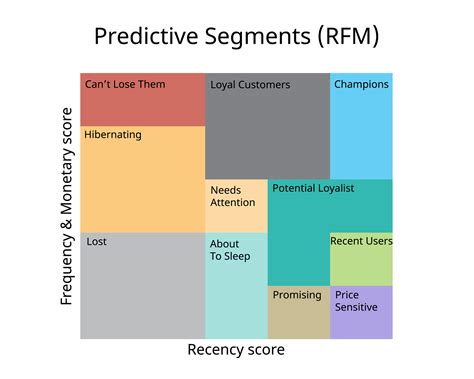 Rfm Analysis And Customer Segmentation — Rittman Analytics Rfm Analysis And Customer Segmentation — Rittman Analytics