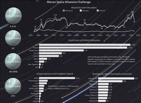 Payal M On Linkedin Mavenspacechallenge Mavenanalytics Dataanalytics