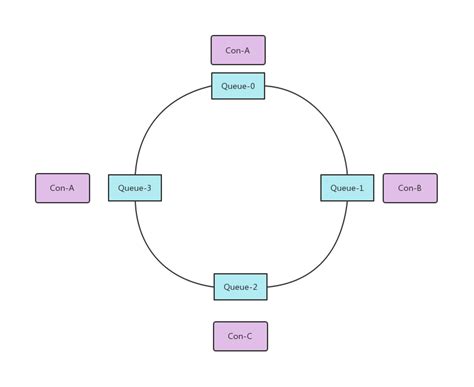 Rocketmq（九）—queue分配算法rocketmq一个topic多个queue Csdn博客