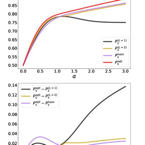 Top We Compare The Success Probabilities Attainable By One L 1 And