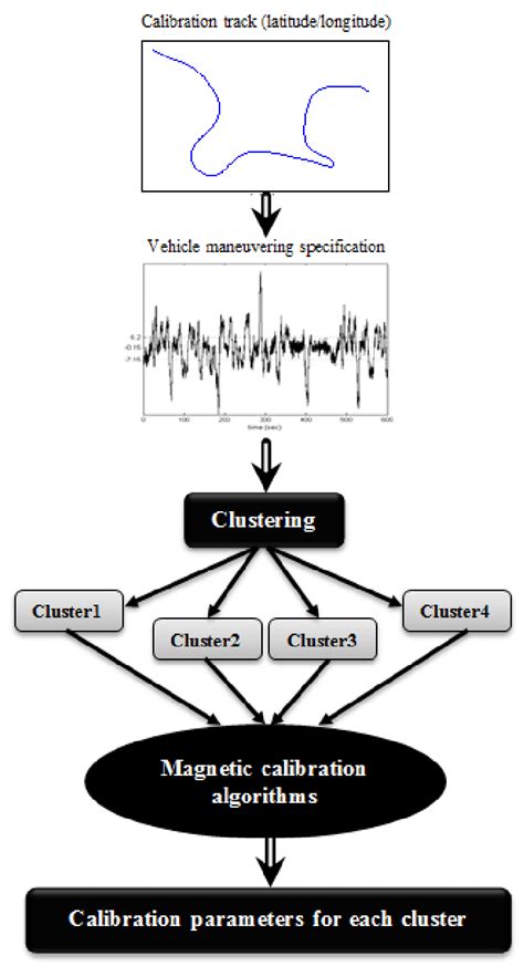 Schematic View Of The Proposed Clustering Calibration Method Download