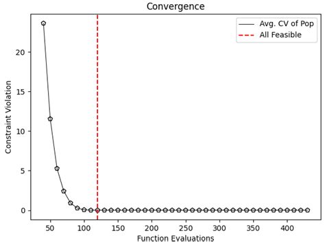 Pymoo学习 5：收敛性分析hv迭代收敛对比 Csdn博客