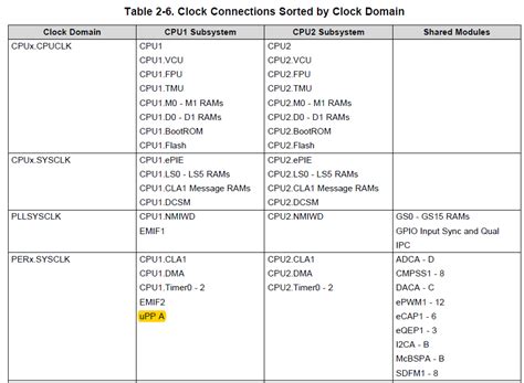 Upp Of Tms320f28377d C2000 Microcontrollers Forum C2000™︎ Microcontrollers Ti E2e Support