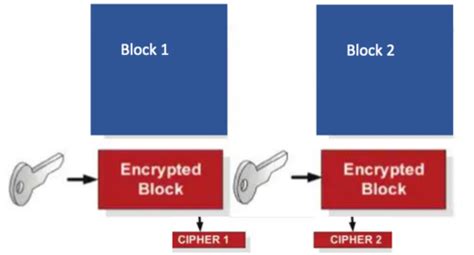 Block Cipher Modes Flashcards Quizlet