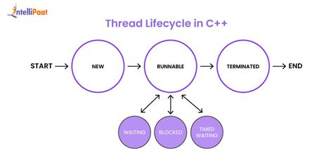 Multithreading In C Explained With Examples