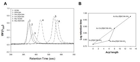 Chromatographic Profiles For Apoe Mimetic Peptides Hplc Profiles For Download Scientific
